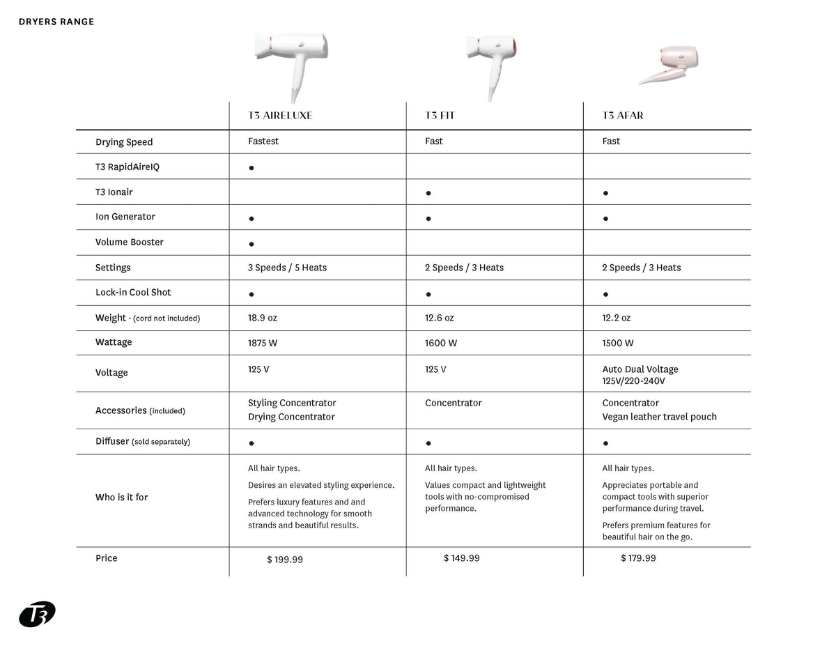 T3 Micro AireLuxe Hair Dryer (White & Rose Gold) – Glam Concepts